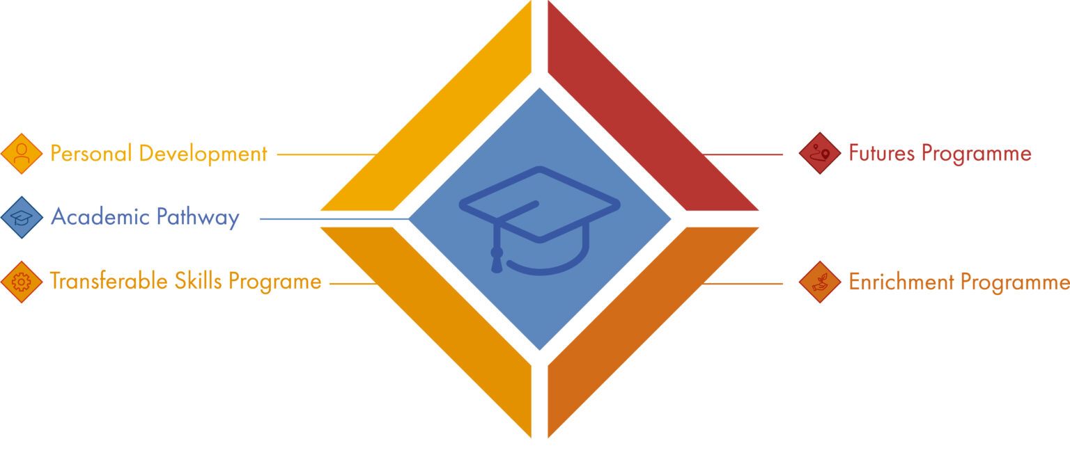 Sixth Form Student Experience - Shireland Biomedical UTC