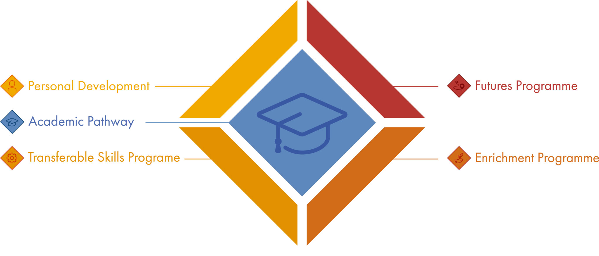 Sixth Form Student Experience - Shireland Biomedical UTC